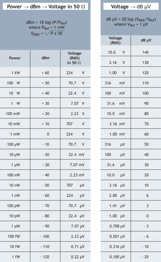 PROCOM Deutschland - Umrechnung Power – dbm – V